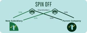 4 Divestitures Types: Sell, Spin, Split off, and Carve out | MAI