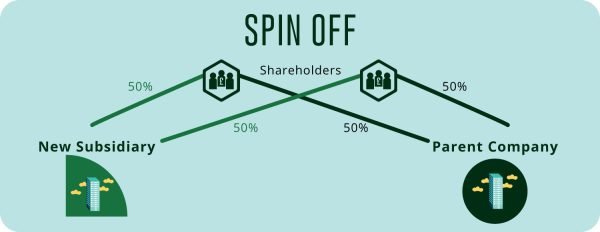 4 Divestitures Types: Sell, Spin, Split off, and Carve out | MAI