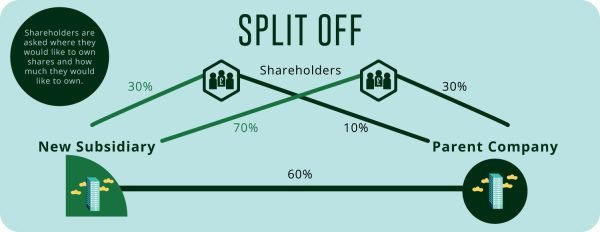 4 Divestitures Types: Sell, Spin, Split off, and Carve out | MAI
