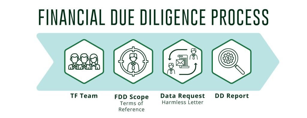 Financial Due Diligence: 5 Must-Know Basic Practices | MAI