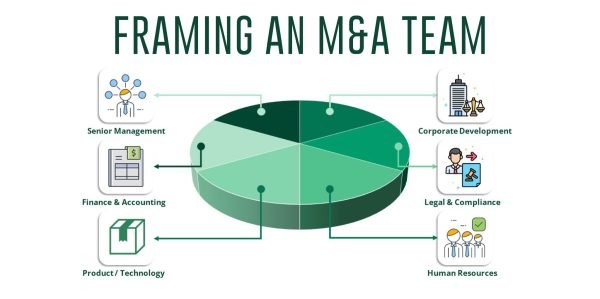 How to structure an M&A team? 8 Convincing Methods | MAI